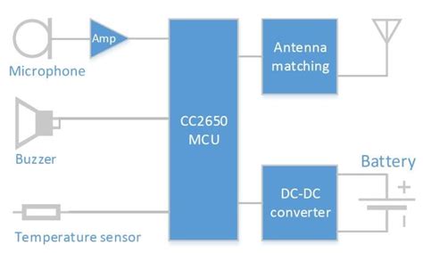 Block Diagram Of The Wireless Sensor Node And Communication B