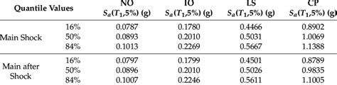 Capability Values Corresponding To Different Performance Levels