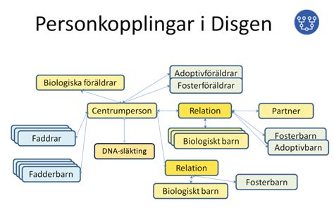 Grundläggande Om Disgen Dis