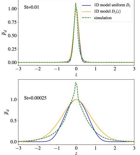 Comparison Between Numerical And Theoretical Density Profiles For St