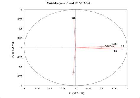 Pca Score Plots Of Variable Factor Mapcorrelation Circles Showing
