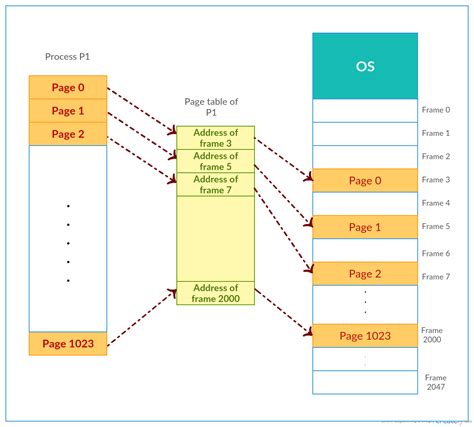 What Is Paging And Why Do We Need It CS Monk