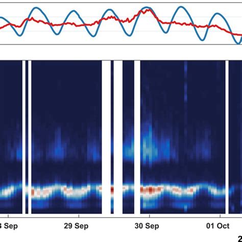 A Significant Wave Height Hs Observed By The Wave Rider Buoy And The Download Scientific