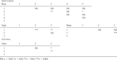 Results Of Tukey Test Performed When The Anova Was Significant
