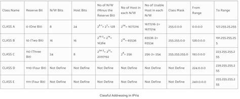 Classful Ip Addressing Ipv4 Addressing In Network Layer