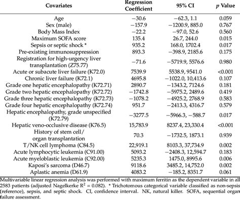 Multivariable Linear Regression Analysis For The Influence Of Subgroups