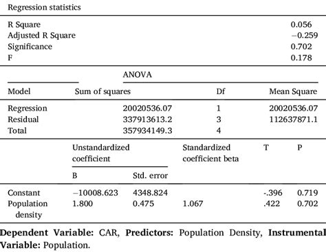 Results Of Endogeneity Test Of Population Density Download
