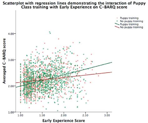 Figure 2 From Using The Mini C Barq To Investigate The Effects Of Puppy