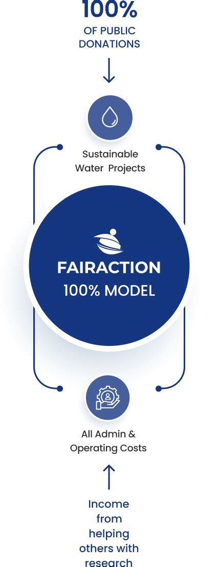Infographic Of Fairactions 100 Model Showing Sustainable Water
