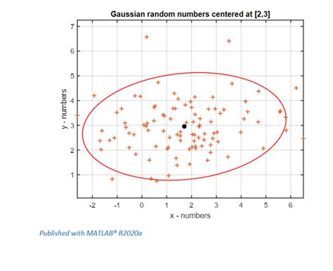 Solved Describe A Single Variable Gaussian