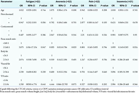 Univariate Analysis Of Adverse Effects In Crpc Patients Treated With