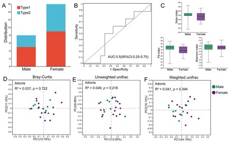 Different Gut Microbial Types Were Found In Captive Striped Hamsters