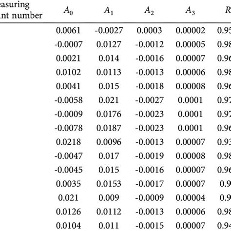 Cubic Regression Fitting Coefficient Download Scientific Diagram