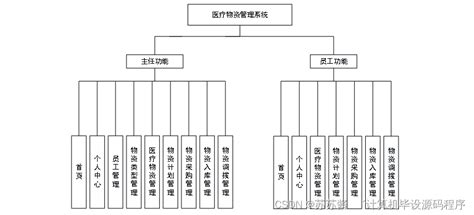 【附源码】java计算机毕业设计医疗物资管理系统（程序 lw 部署） 基于java技术的医疗耗材管理系统的设计与实现 csdn博客
