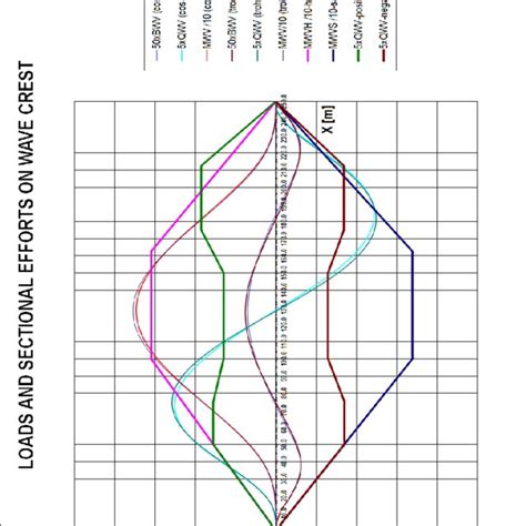 Additional Sectional Efforts At Quasi Static Layout On Trochoidal Wave