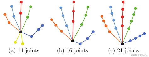 2022 2 15 Hand Pose Estimation 综述阅读1 Cmu Hand Dataset Csdn博客