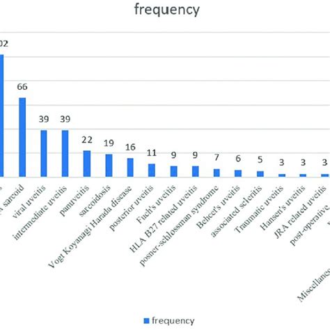 Uveitic Treatment Options And Their Frequencies Download Scientific Diagram