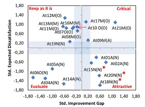 Results Of Improvement Gap Analysis Download Scientific Diagram