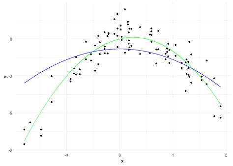 Machine Learning Cross Validation And Regularisation Actl3142