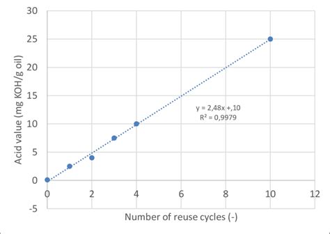 Correlation Plot For Acid Values Download Scientific Diagram