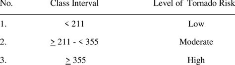 Tornado Vulnerability Class Intervals In Humbahas Regency Download