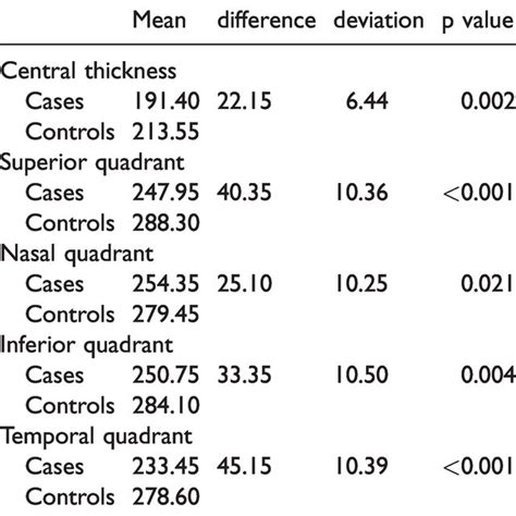 Spectral Domain Optical Coherence Tomography Quadrant Measurements Of