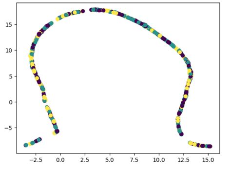 pca t sne umapで次元圧縮して可視化する【初級 深層学習講座】｜aru s テクログ（aruaru0）
