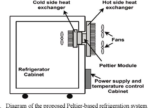 Figure 1 From Solar Powered Iot Based Portable Refrigeration Unit
