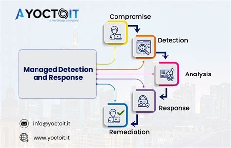 Yoctoit On Linkedin Mdr Cybersecurity Threatresponse Aiinsecurity