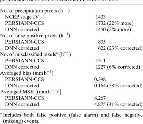Table 8 From A Deep Neural Network Modeling Framework To Reduce Bias In