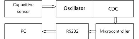 Block Diagram Of The Device Download Scientific Diagram