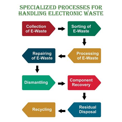 Difference Between E Waste Recycling And Regular Recycling