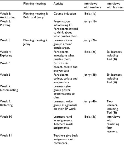 Table 1 From Language Teachers Making Sense Of Exploratory Practice