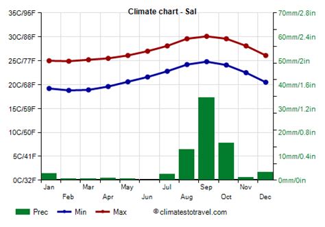 Sal Climate Seasons Monthly Averages Climates To Travel