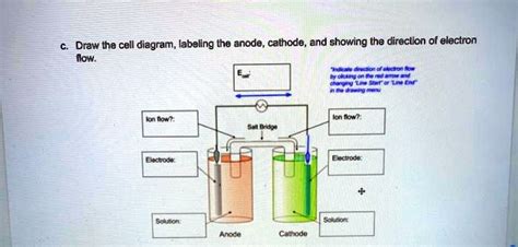 Cathode Anode