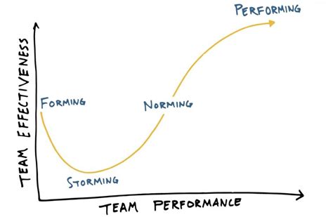 How The Tuckman Model Shapes Team Development Mahdie Tamassoki Posted On The Topic Linkedin