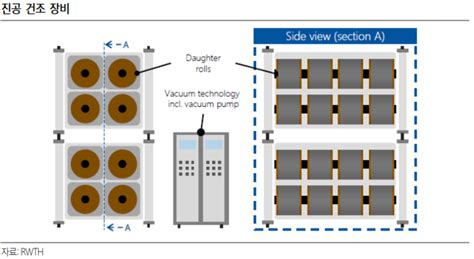 리튬 이차전지 배터리 제조 공정 5 전극 제조 공정 롤프레싱 슬리팅 노칭 공정 1 3 4 5 네이버 블로그