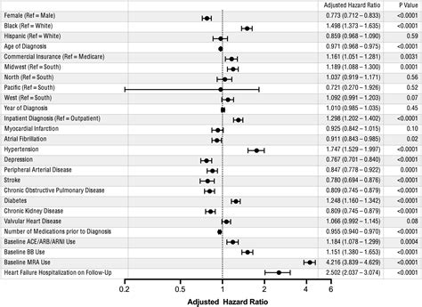 Sex Disparities In Longitudinal Utilization And Intensification Of Guideline Directed Medical