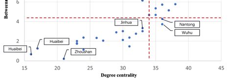 Distribution Of Degree Centrality And Betweenness Centrality In Cities