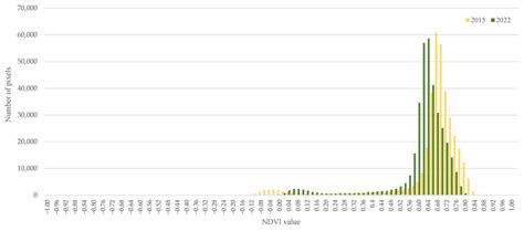 Histogram Of The Ndvi Values For The 2015 And For The 2022 Data