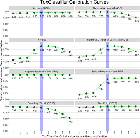 Calibration Curves Used To Select Final Prediction Scores For