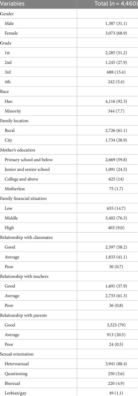 Sample Characteristics And Sexual Orientation Among The Participants