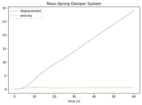 unexpected result when solving a spring mass system · issue 13975