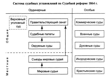 Судебная система России до Судебной реформы 1864 года
