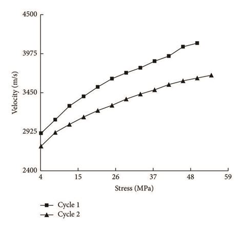 P And S Wave Velocities Versus Axial Stress For Type 2 Tests A