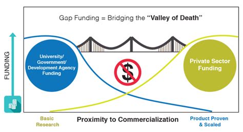 Innovation And Technology Transfer Fund