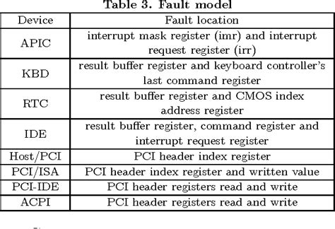Table 3 From Detect Peripheral Hardware Faults Using Io State Based