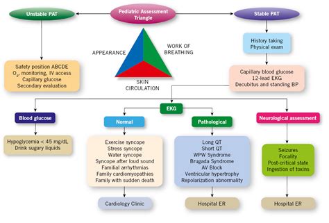 Syncope Pediatría Integral