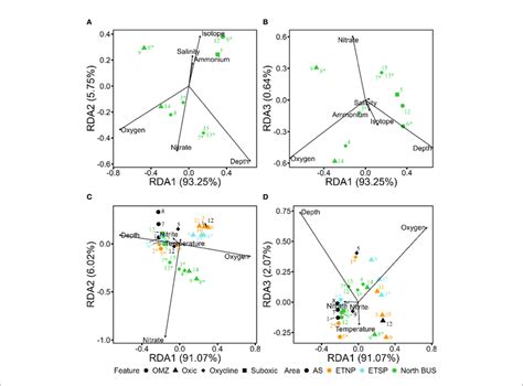Redundancy Analysis Rda Plot Illustrating The Relationship Between