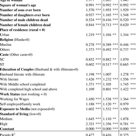 Selected Indicators Of Son Preference India And States Download Table